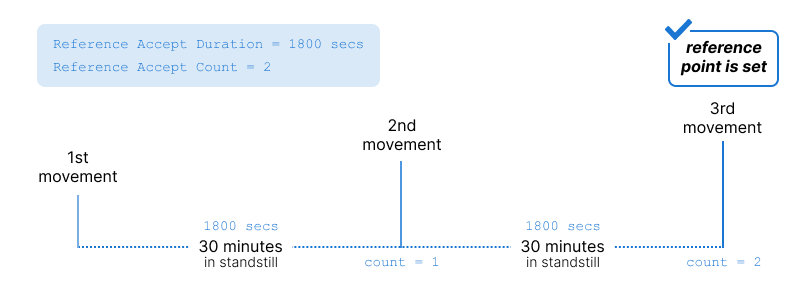Motion by Reference Point